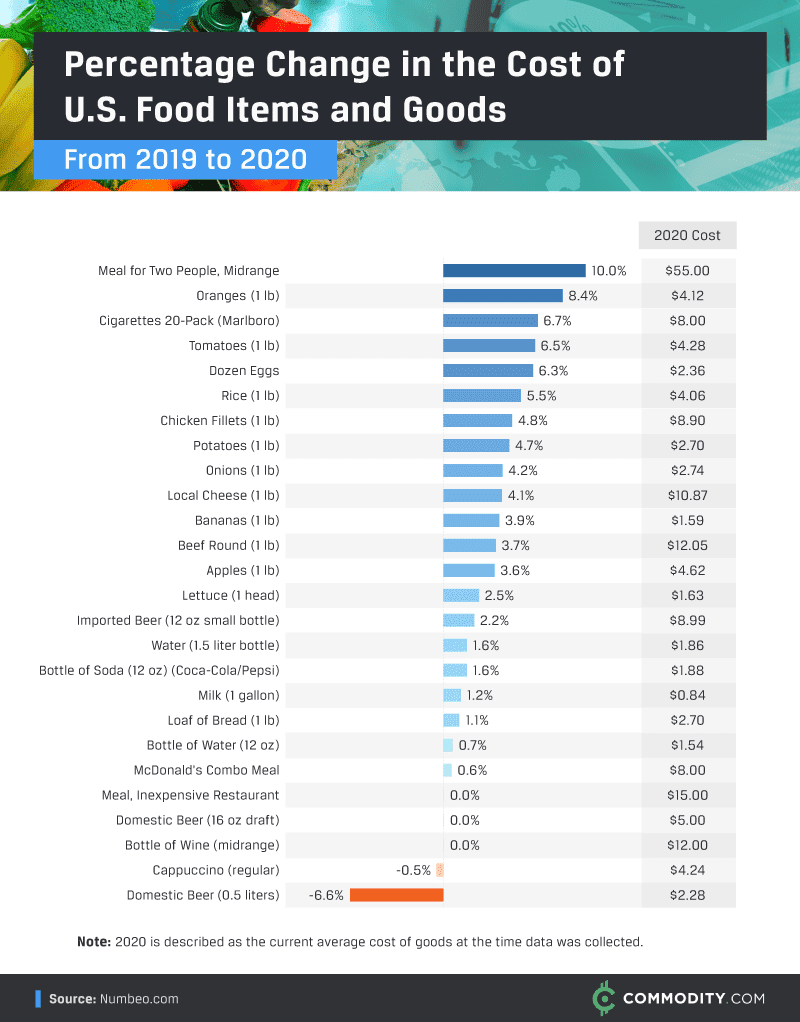 Food Prices Around the World: Who Has the Highest Grocery Bills ...