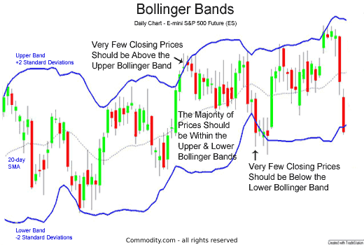 Learn How Bollinger Bands Can Help You With Your Trading Strategy ...